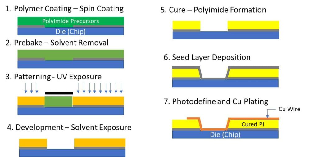 Advanced Semiconductor Polyimides Enabling More than Moore - Halocarbon